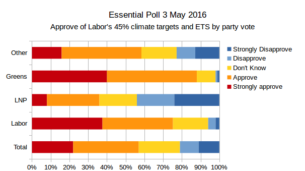 See Essential Vision Poll results