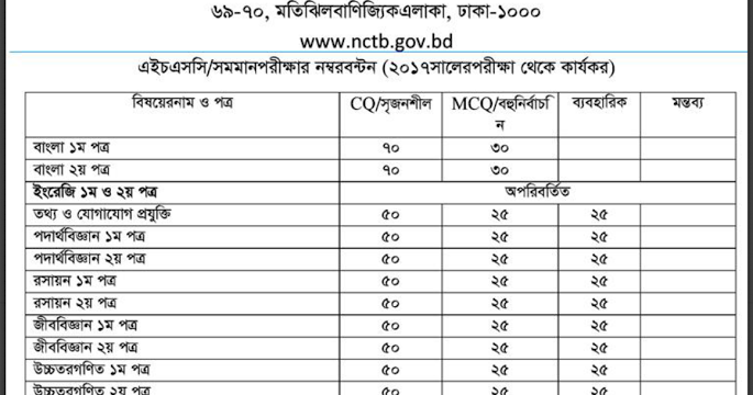 Job and Education: H.S.C exam new syllabus mark distribution 2018-all ...