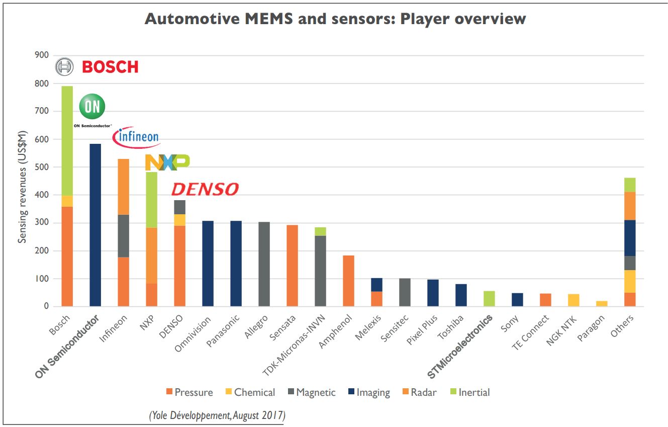 Image Sensors World: Yole on Automotive Sensor Market