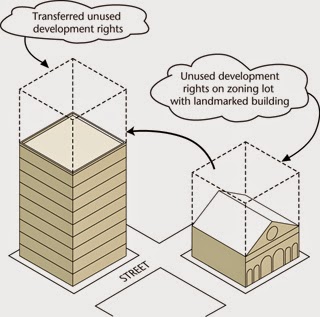 Spesialis Desain Rumah Murah: Transfer Development Right