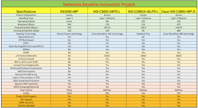 Comparison : Cisco 2960-X Vs Cisco 3650 Vs Cisco 3850 Vs Juniper EX3400 ...