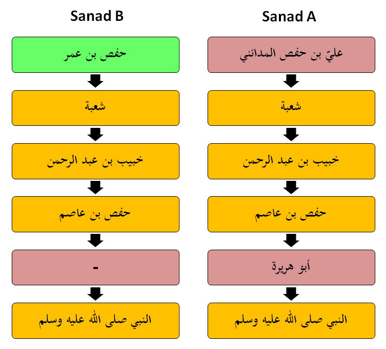 Makalah Ketersambungan Sanad ~ Blog Arif Rakhman