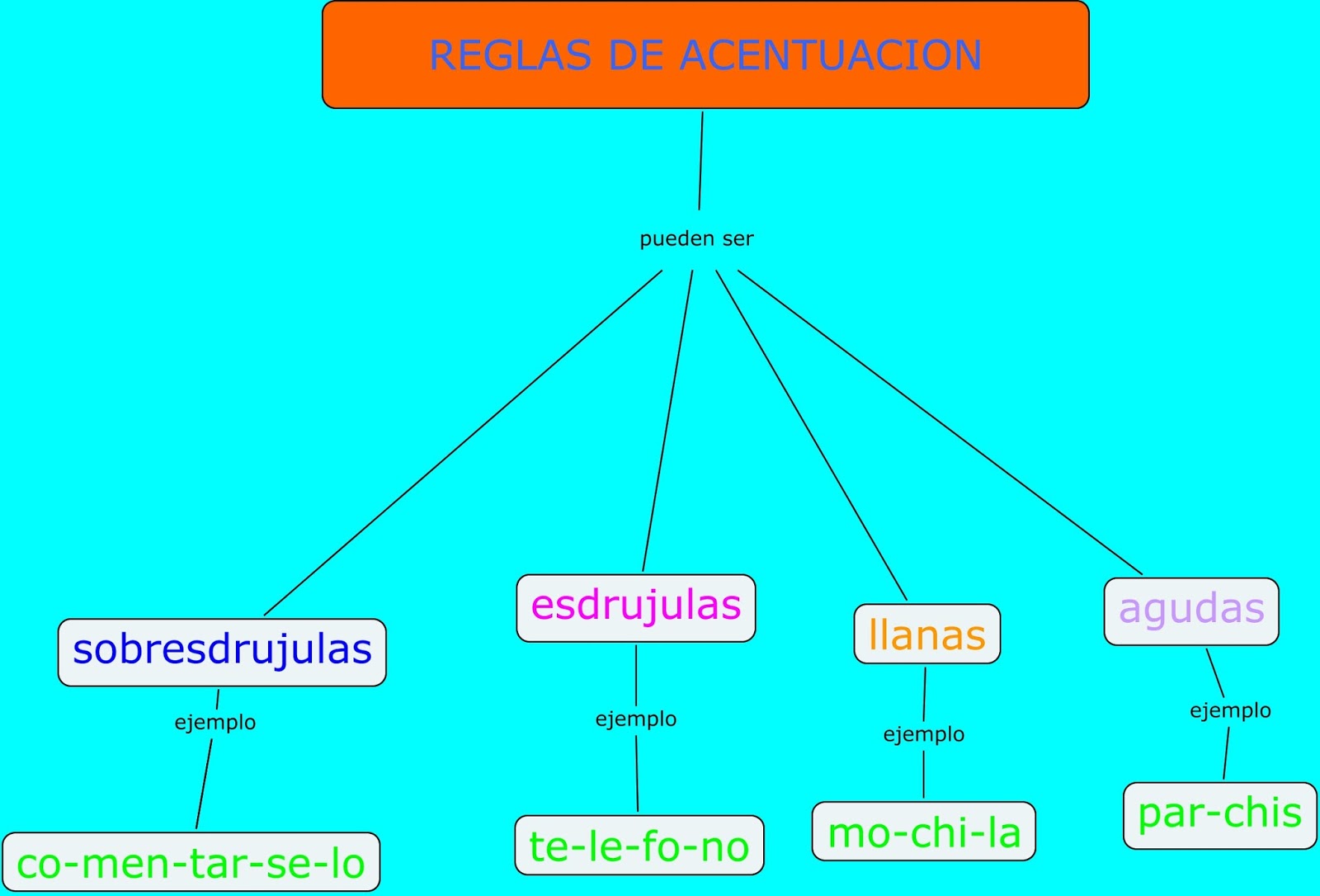 EL BLOG DE 6º C: Esquema de las reglas de acentuación