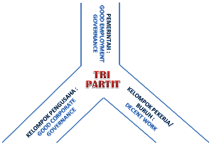 Pengertian Tripartit Dan Fungsinya - Pelajar Tabalong