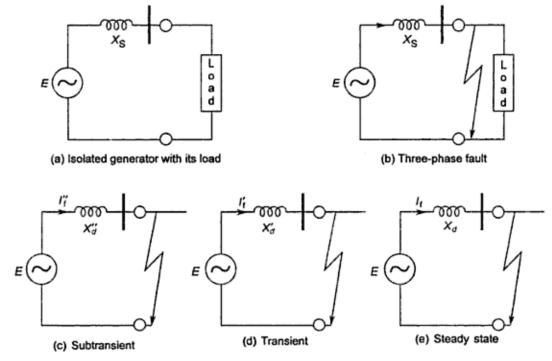 Faults And Abnormal Operating Conditions