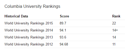 Columbia University Ranking and Review - Universities Ranking World