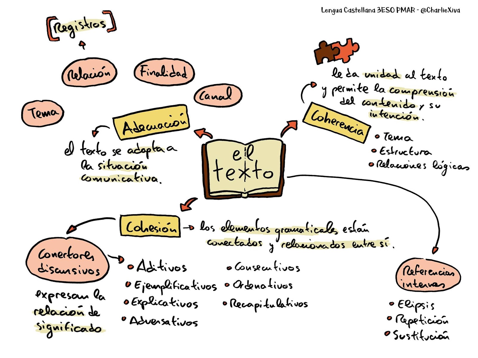 LINGUAS_ESO: EL TEXTO. PROPIEDADES TEXTUALES