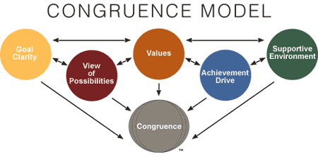 Istilah Kuliah : Goal Congruence