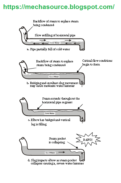 Water Hammer Case Study