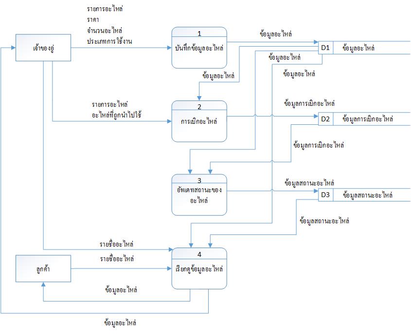 โปรแกรมเช็คจำนวนและราคาอะไหล่ในอู่ซ่อมรถ(ระเบียบยนต์)