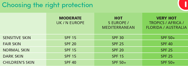 All about Sun Protection - Suitable Sunscreen for your Skin Type | The ...