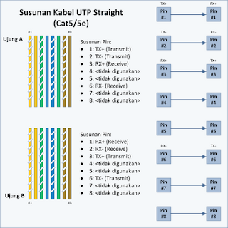 Susunan Kabel Straight - FILEMOCH