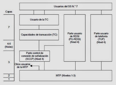 PROTOCOLOS DE REDES TELEMÁTICAS: SS7