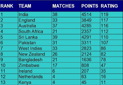Cricket Rankings | MyWords