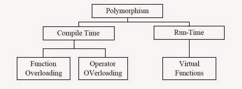 C C++ JAVA: Types of Polymorphism