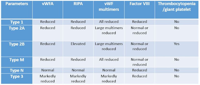 Von Willebrand’s disease