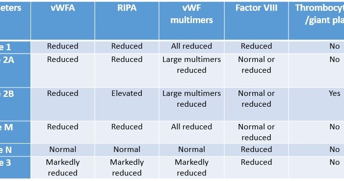 Von Willebrand’s disease
