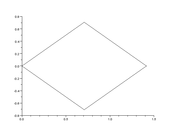 How to Use Scilab: 2D Rotation