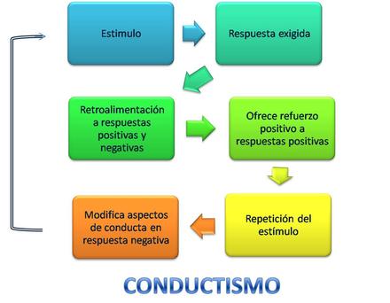 El Conductismo : Definición de Conductismo.