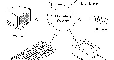 Computer Science and Engineering: Operating System Flow Chart