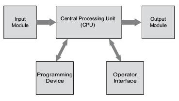 PERANGKAT KERAS PLC - Panduan Pelajaran
