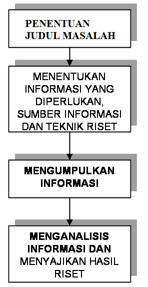 AHLI CARA: Langkah Prosedur Riset