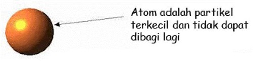 Macam-macam Model Atom Beserta Teori dan Perkembangannya - Sikil Rayapen