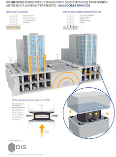 Tipos de aisladores sismicos