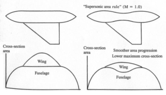 What is Area Rule and What Aircraft were developed?