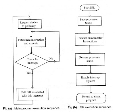 A "MEDIA TO GET" ALL DATAS IN ELECTRICAL SCIENCE...!!: INTERRUPTS OF ...