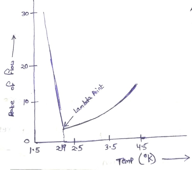 Conceptual Physics: ALL ABOUT HELIUM-I & HELIUM-II