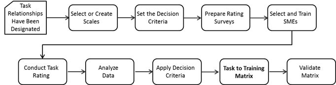 Cj's Instructional Systems Design Blog: Rating Task – Using Task-to ...