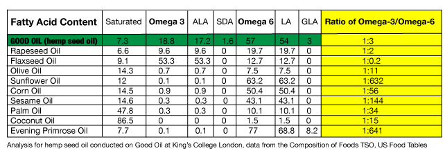 Just take a look at thecomposition of some of the most used oils today: