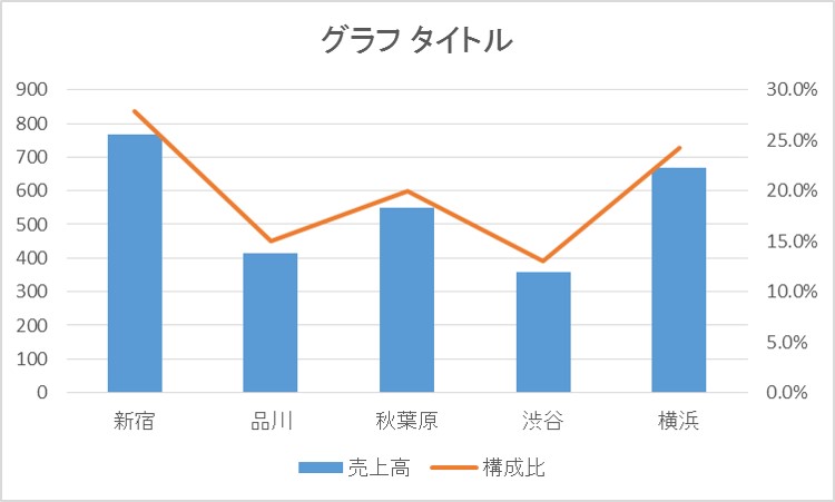 Excelテクニック And Ms Office Recommended By Pc Training Excel。グラフの復習。ダブルy軸棒グラフ~第2軸のグラフを作る方法