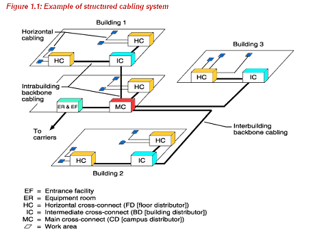 Redes Locales: TEMA 4: Organización Física De La Red (SCE)