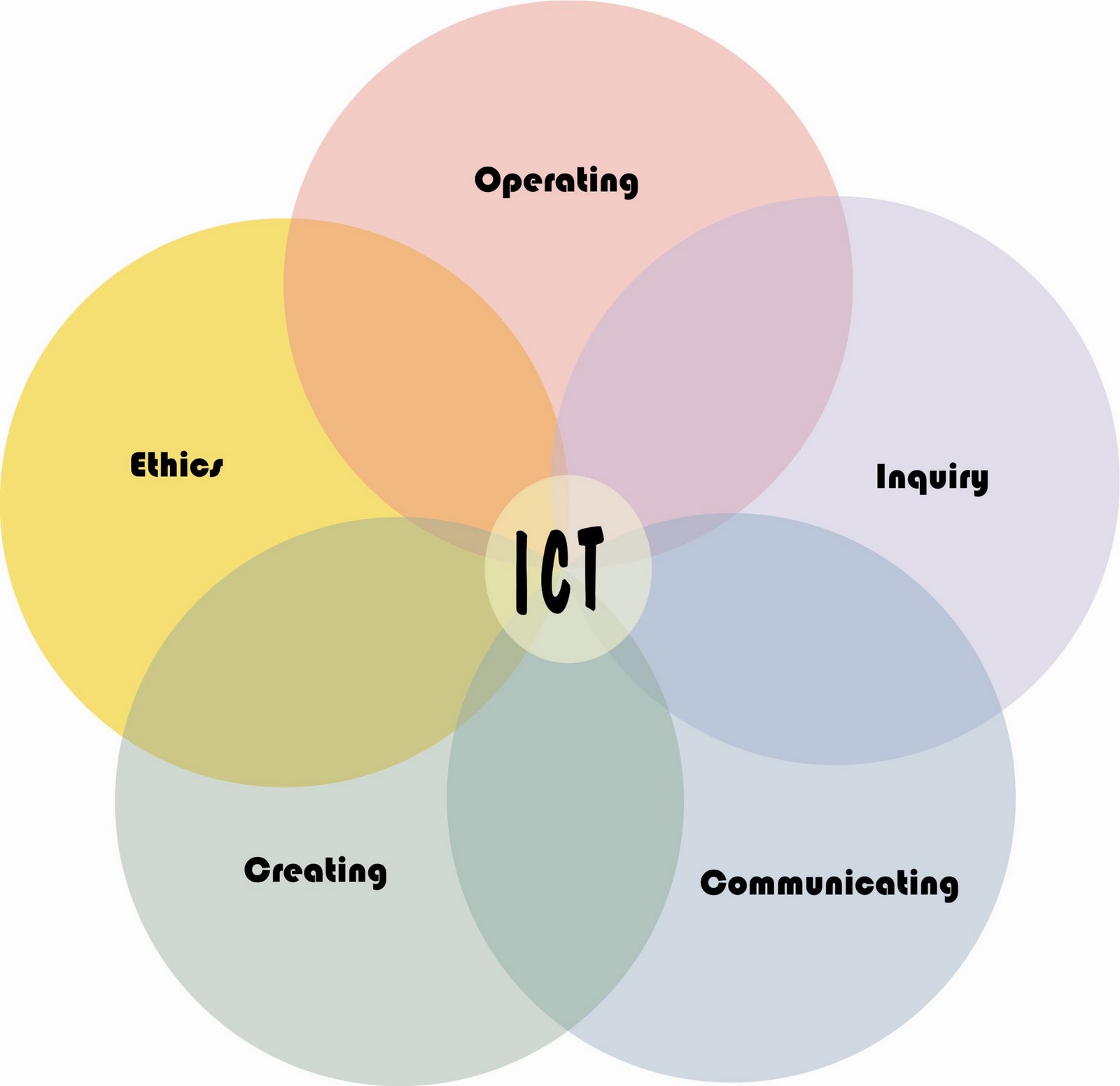 AKAJ PYP ICT: AKA, J ICT PYP Strands