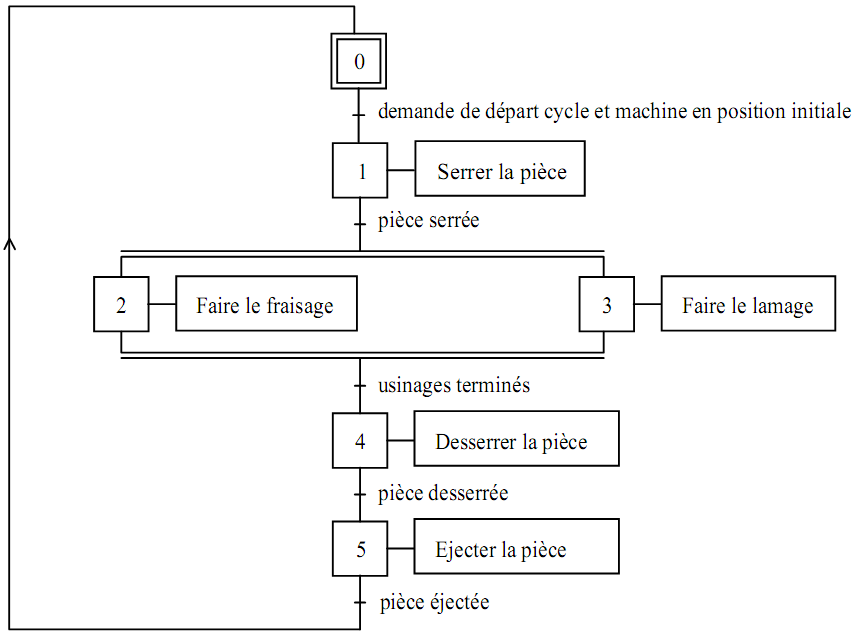 la solution d'Exercice sur Grafcet à séquences simultanées : aiguillage ...