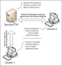 TODOS SOMOS MANUEL: ¿ Qué es un FTP