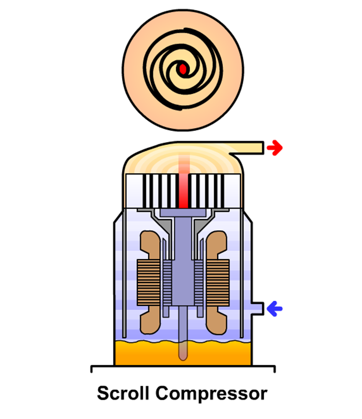 FRIOCLIMATIZADO: Scroll Compressor