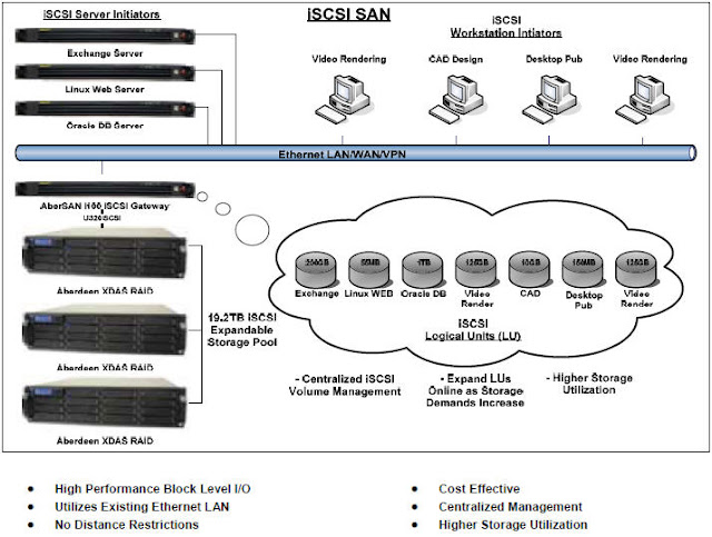 Storage Server Technology: iSCSI: Internet SCSI ~ Picks up where DAS ...