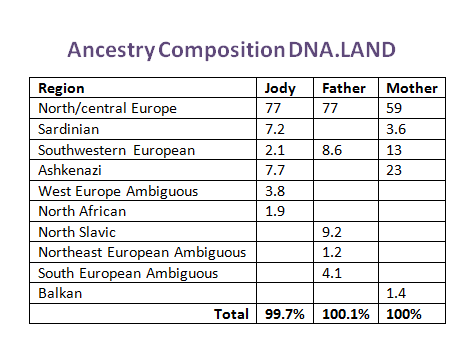 Family History Research by Jody Lutter: Ancestry Composition at DNA.land