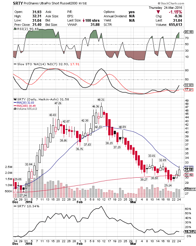 Dwight's Picks: Leveraged ETFs (25 Mar 16): SRTY $31.04
