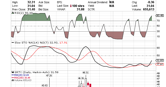 Dwight's Picks: Leveraged ETFs (25 Mar 16): SRTY $31.04