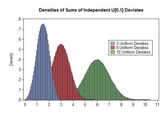 Econometrics Beat: Dave Giles' Blog: Sums of Random Variables