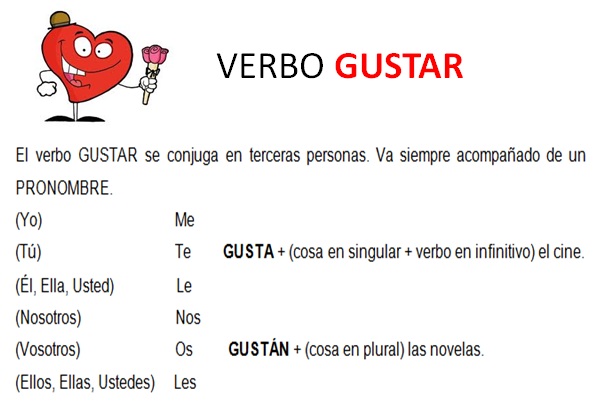 Cambiando Ideas sobre la Enseñanza del Español: Verbo GUSTAR