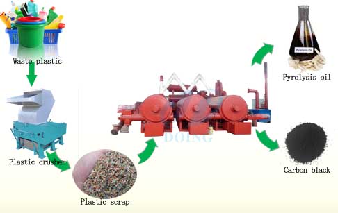How to convert waste plastic to oil