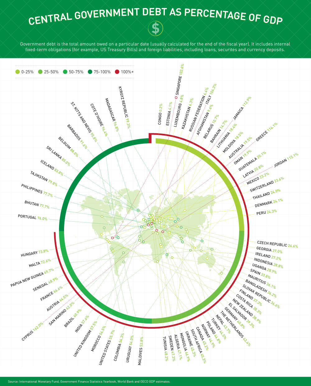 Beautiful lies - infographics inspirations: some macroeconomic infographics