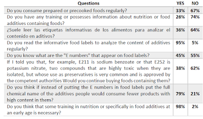 Intargets: Now you speak: What do people know about food additives?