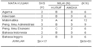 Kimia Agung Purwanto (KAP): Menghitung Nilai Indeks Prestasi