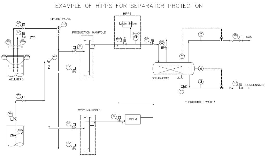 High integrity pressure protection system (HIPPS) | InstrEng ...